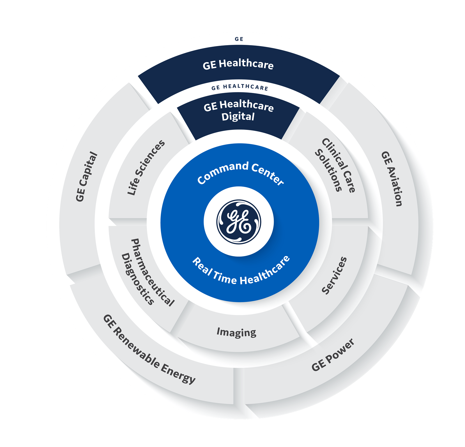 About GE Healthcare Clinical Command Centers - GE Healthcare Command ...